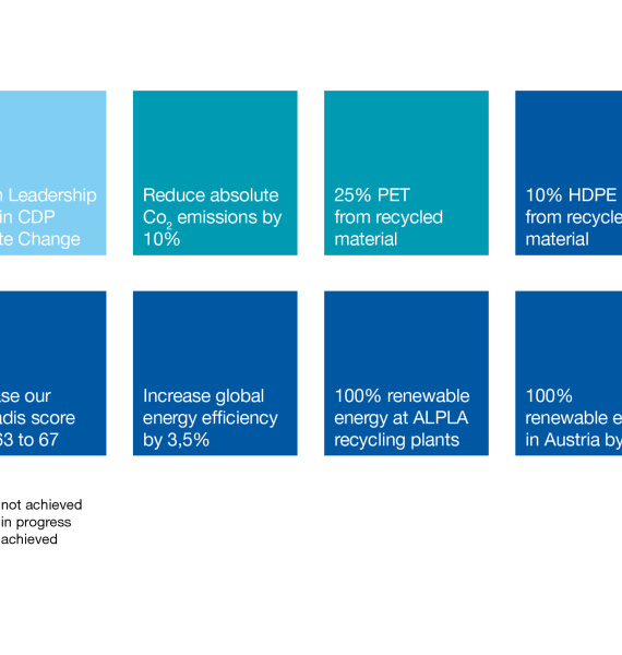 Sustainability at ALPLA | Sustainability Report 2021-2022